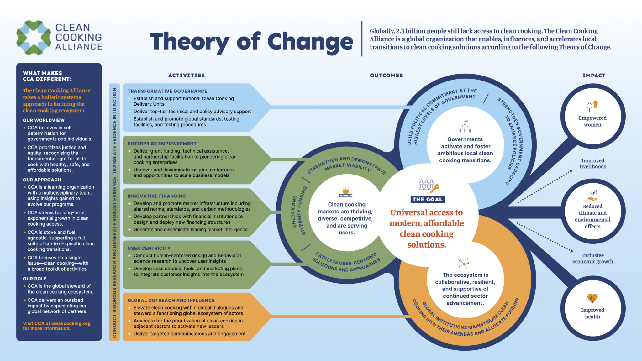 Theory of Change | Clean Cooking Alliance