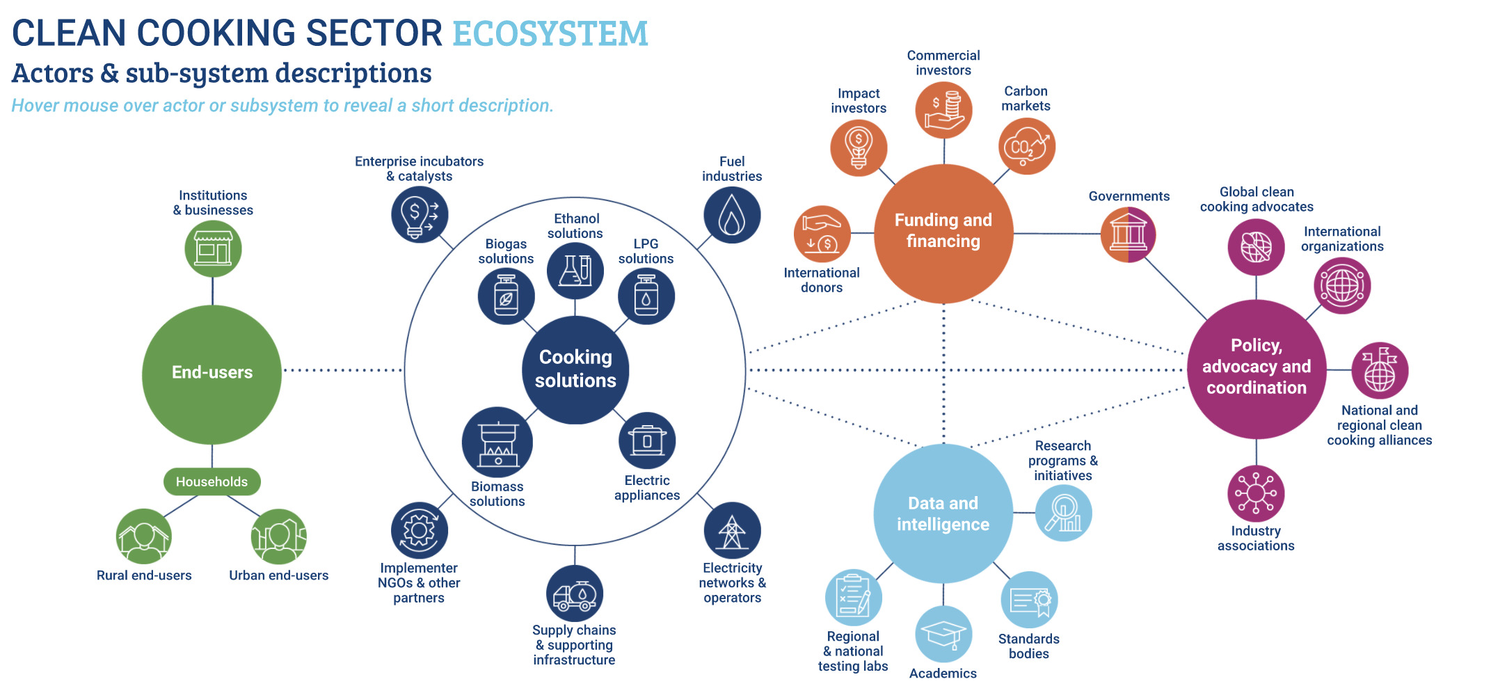 Clean Cooking Sector Strategy Update: Feedback from 70+ Stakeholder ...