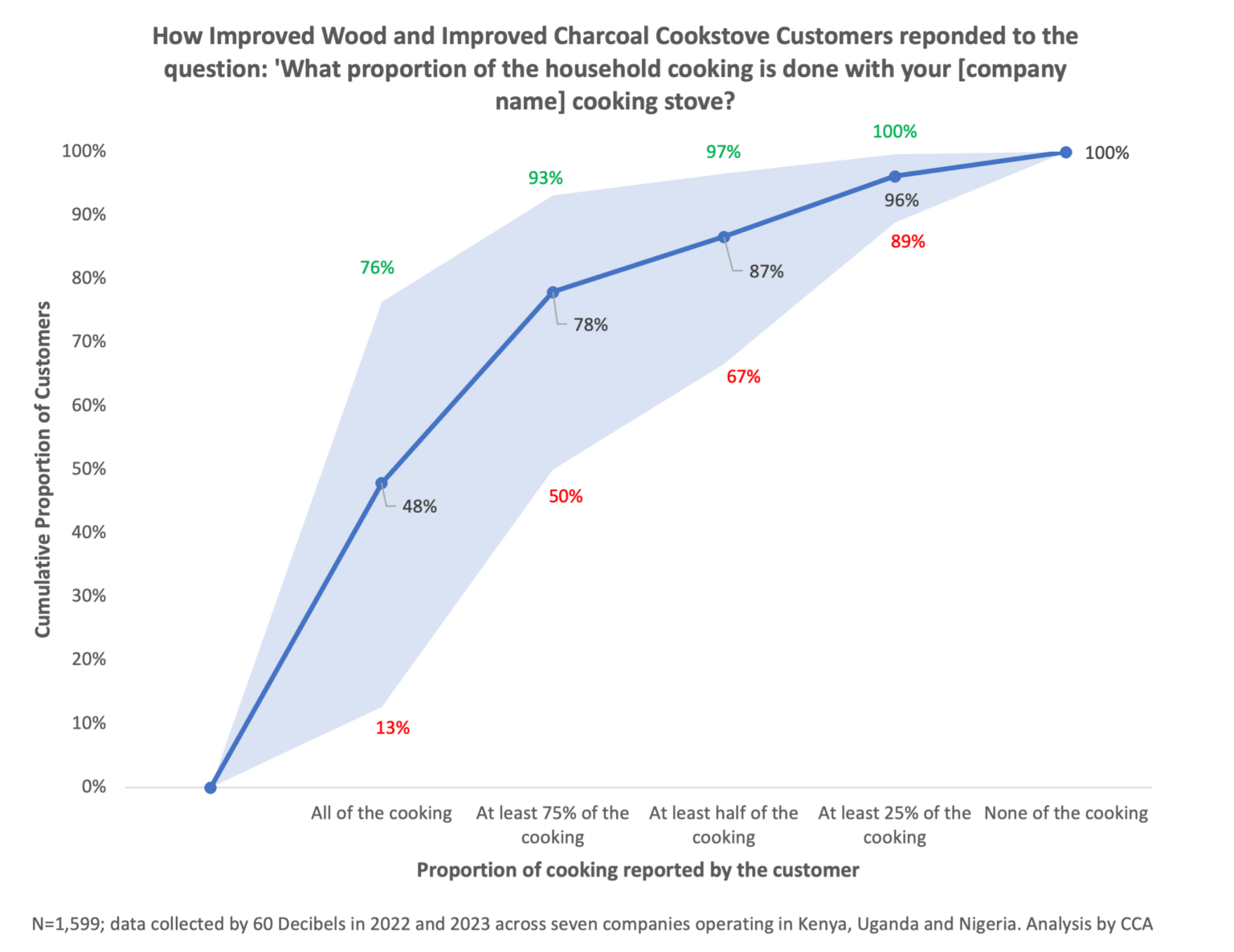 Improved Stoves: Usage Rates | Clean Cooking Alliance