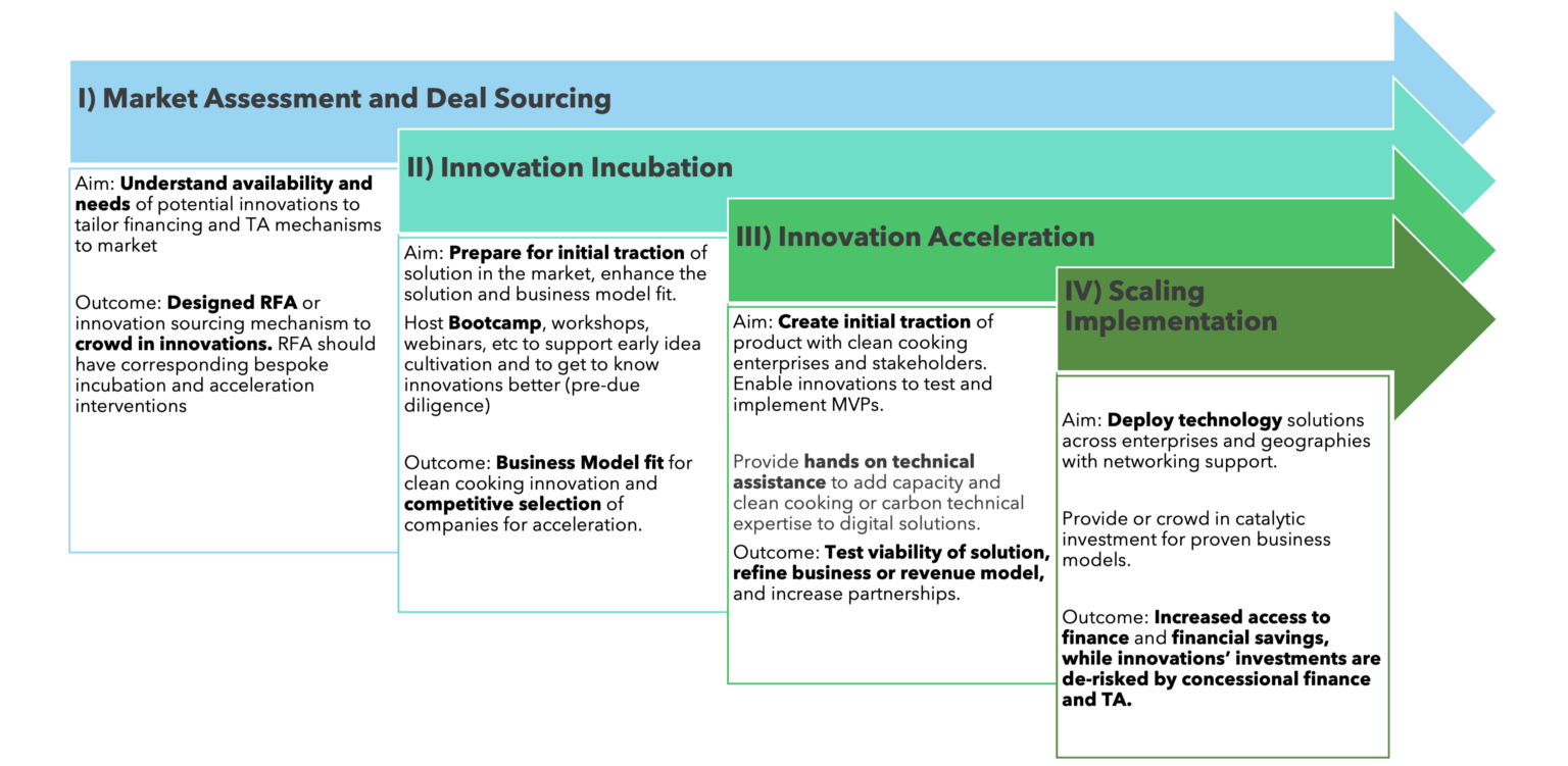 Innovation Challenges | Clean Cooking Alliance